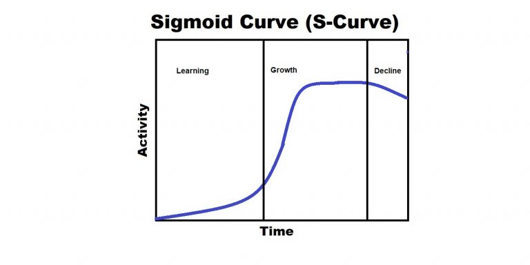 How the Sigmoid Curve Affects Your Work Life - Onlinetivity