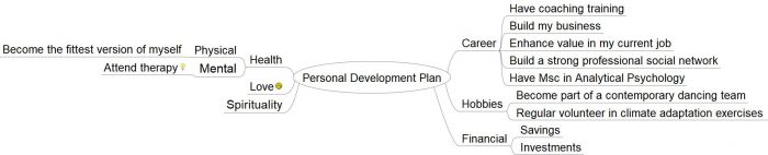 Personal Development Plan: The Crux of Long-Term Productivity ...